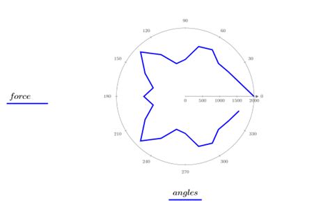 Example Using Polar Plots To Plot Data