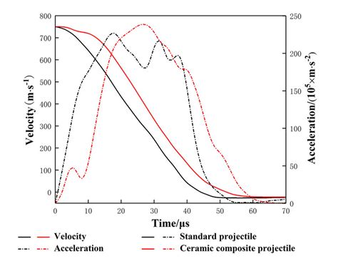 Projectile Core Velocityacceleration Time Curve Download Scientific Diagram