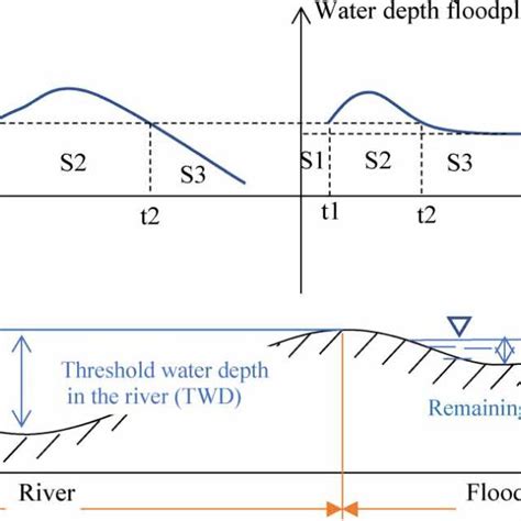 The Three Stage Simpli Cation Of Water Depth Evolution On The