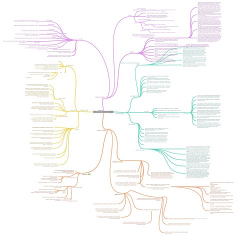 Tok 12 Core Concepts S22f Coggle Diagram
