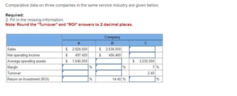 Solved Comparative Data On Three Companies In The Same Chegg