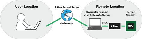 j link remote server