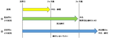 法人税・地方法人税の申告期限の延長について｜小谷野会計グループ 小谷野税理士法人 小谷野公認会計士事務