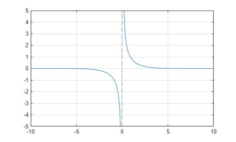 csch symbolic hyperbolic cosecant function matlab