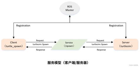 Ros1 基础通信rostopic查看队列长度 Csdn博客