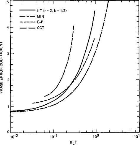 Figure 8 From A Comparison Of Methods For Dpll Loop Filter Design