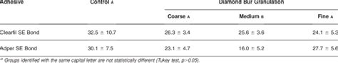 Mean Values And Standard Deviation Of Microtensile Bond Strength Mpa