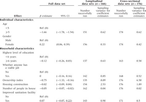 comparison of results from mixed effects univariate regression models