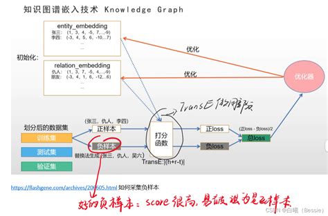 【论文研读】 translating embeddings for modeling multi relational data论文理解 csdn博客