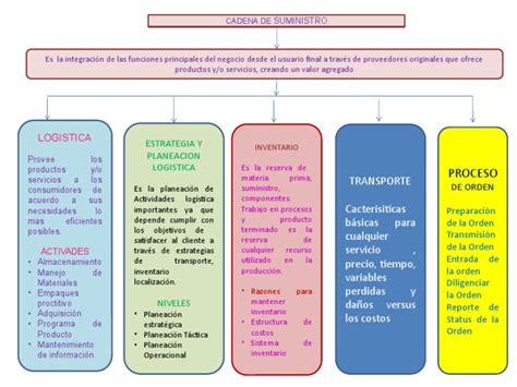 Mapa Conceptual Cadena De Suministro Pdf Logística Gestión De