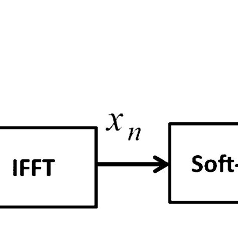 Nyquist Sampling Approach For Clipping Download Scientific Diagram