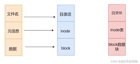 Linux文件系统和日志管理