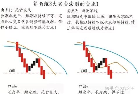 干货分享 葛兰碧八大法则 知乎