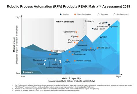 Ranjith Srinivasan On Linkedin Robotic Process Automation Rpa