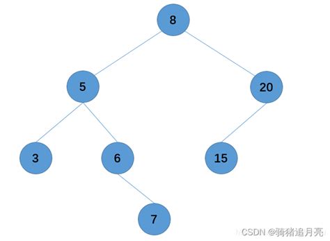 二叉查找树非递归递归遍历 二叉排序树非递归查找 CSDN博客