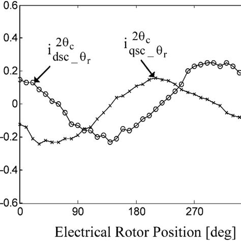 Pdf A Novel Method For Initial Rotor Position Estimation For Ipm