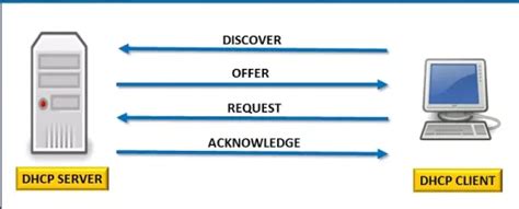 Topic Discussiondora Process In Dhcp Huawei Enterprise Support Community