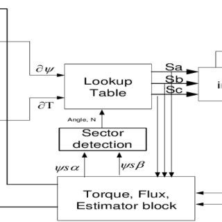 Conventional DTC Block Diagram Download Scientific Diagram