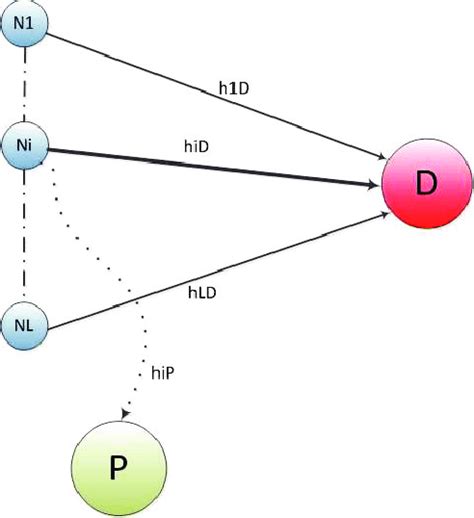 System Model Rfid Cognitive Nodes The Destination Node And The Download Scientific Diagram