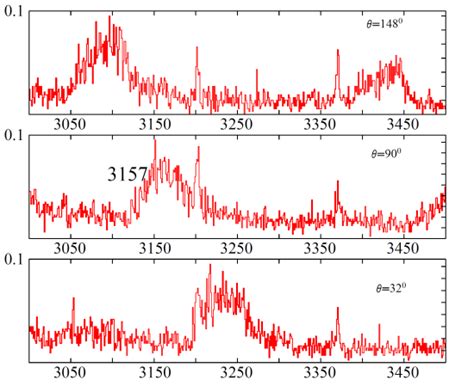 Representative Angle Dependent Gated Spectra Download Scientific Diagram