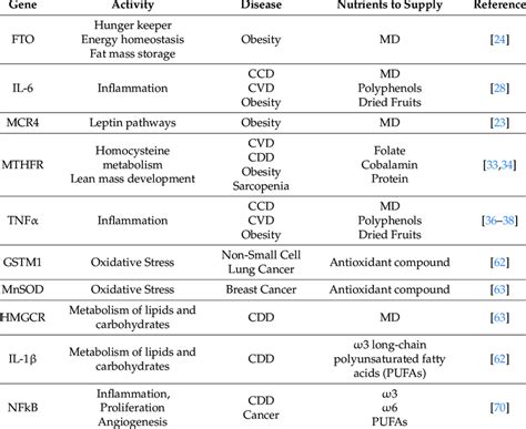 Gene Polymorphism And Nutrients To Supply For Personalized Diet