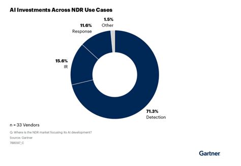 Gartner Ndr报告出炉：奇安信、360、微步、深信服、山石网科等厂商入选 51ctocom