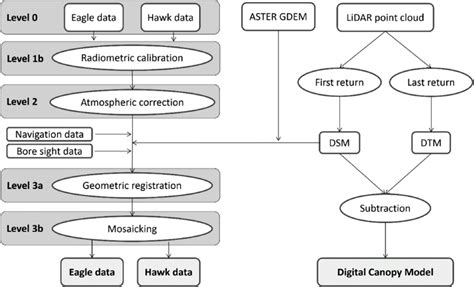 Preprocessing Flow Chart Of The Hyperspectral And Lidar Data Sets Download Scientific Diagram