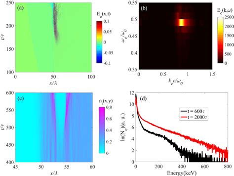 A The Spatial Temporal Distributions Of Electrostatic Wave B Download Scientific Diagram