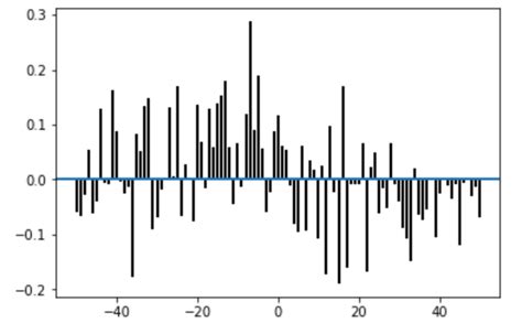 Matplotlibのpyplot Apiをいろいろ試す そうなんでげす