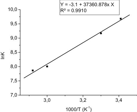 Arrhenius Plots Of Lnk Against 1t For Carbon Steel In 3 Nacl