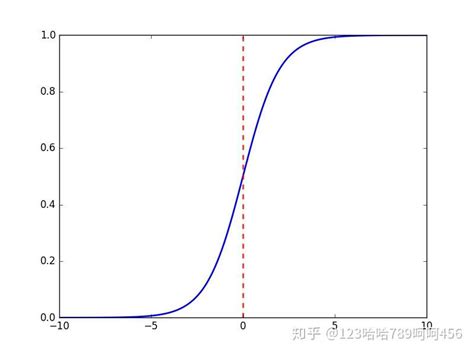 激活函数及其各自的优缺点激活函数的优缺点 Csdn博客 激活函数及其各自的优缺点激活函数的优缺点 Csdn博客