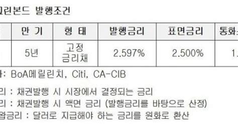 한전 그린본드 5억달러 역대 최저금리 발행