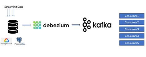 How To Set Up Cdc With Kafka Debezium And Postgres By Prasoon