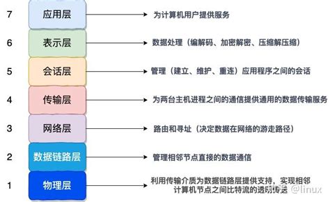 字节一面：“为什么网络要分层？每一层的职责、包含哪些协议？” 知乎