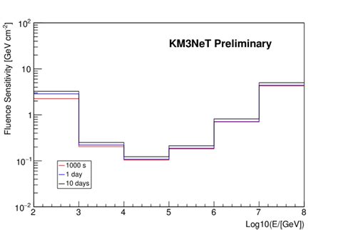 Differential Fluence Sensitivity As A Function Of The Neutrino Energy