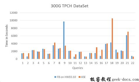 如何开发一个大数据sql引擎 极客教程