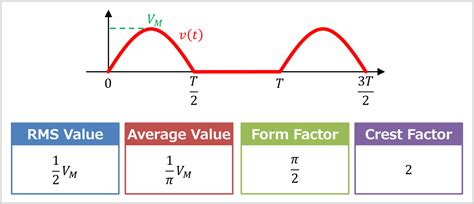 Half Wave Rectified Sine Wave Rms Value Average Value Form Factor And Crest Factor