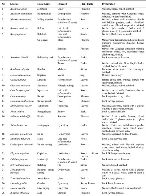 Table 1 From Oral Herbs Based On Serawai Seluma Medicinal Plants