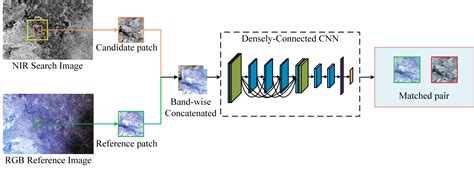 Remote Sensing Free Full Text Matching Rgb And Infrared Remote