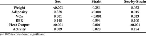 P Values For Effects Of Sex Strain And Sex By Strain Interaction On Download Scientific