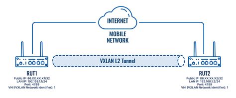 Vxlan Configuration Example Teltonika Networks Wiki