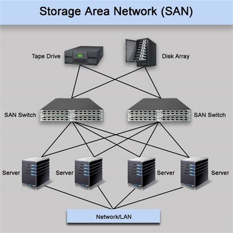 What Is San In Networking