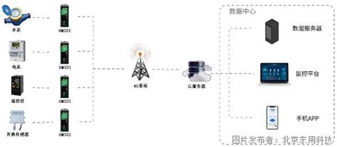 小区自动售水机智能化维护改造方案 工业数据终端 DTU 中国工控网