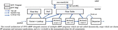 figure 1 from building an extensible open vswitch datapath semantic