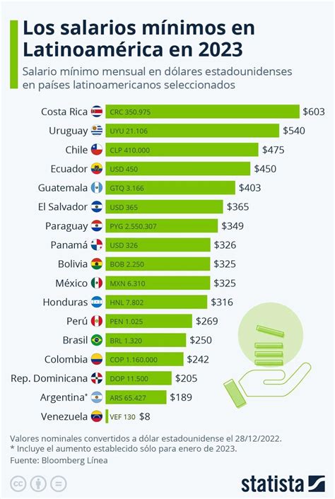 Los salarios mínimos de toda latinoamérica que opinan muy abajo o muy