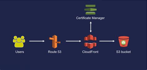 Single Page Application Deployment On Aws By Elif Apaydın Teknasyon Engineering