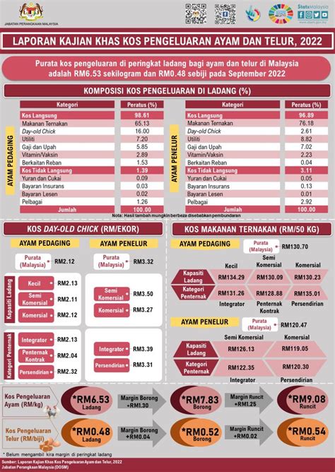 Harga Sekilogram Ayam Bermula Rm686 Margin Keuntungan Rm130 Mohd Uzir