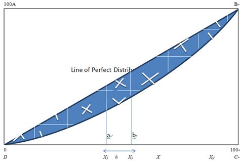 Lorenz Curve Of Wealth Distribution Download Scientific Diagram