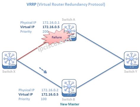 Vrrp Virtual Router Redundancy Protocol ⋆ Ipcisco