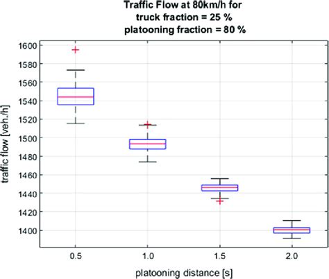 7 Traffic Volume Increase For Constant Vehicle Length Stochastic Type